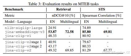 Jina-clip-v2: MULTILINGUAL MULTIMODAL EMBEDDINGS FOR TEXT AND IMAGES——多语言多模态文本与图像嵌入-CSDN博客