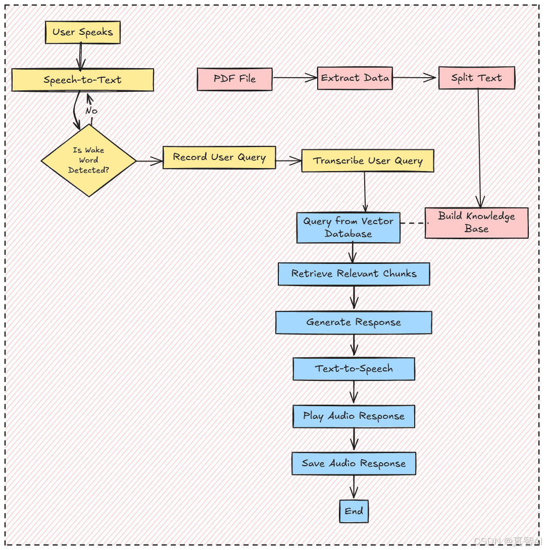 [特殊字符] 全本地语音激活 RAG 系统搭建指南！[特殊字符]_python 本地rag搭建-CSDN博客