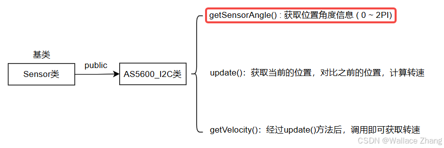 SimpleFOC STM32教程02｜基于STM32F103+HAL库，通过AS5600编码器读取电机的角度_stm32 as5600-CSDN博客