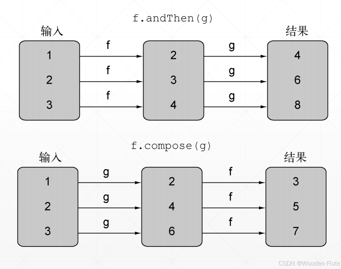 Java中的高阶函数java高阶函数 Csdn博客 3650