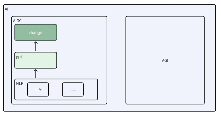 AI 概念大乱斗？一文理清 LLM/AIGC/AGI/GPT 核心关系（附 2025 国内新动态）_agi和llm-CSDN博客