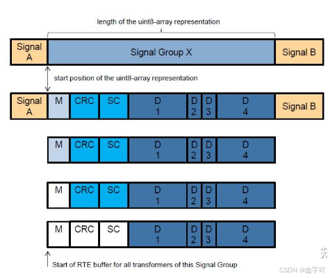 AUTOSAR COM Based Transformer (ComXf)-CSDN博客