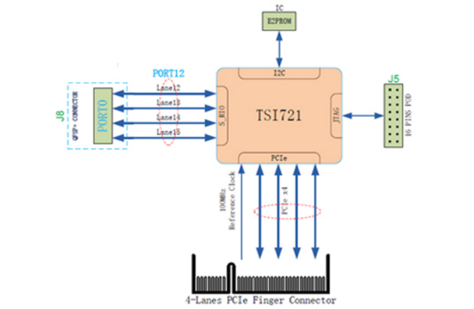 基于TSI721的 PCIe转RapidIO高速数据传输卡_pcie转sdio芯片-CSDN博客