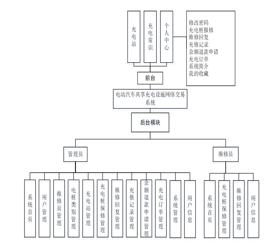 计算机毕业设计java电动汽车共享充电设施网络交易系统 基于java的电动汽车充电设施网络管理系统开发 Java技术驱动的电动汽车共享充电服务平台设计 Csdn博客