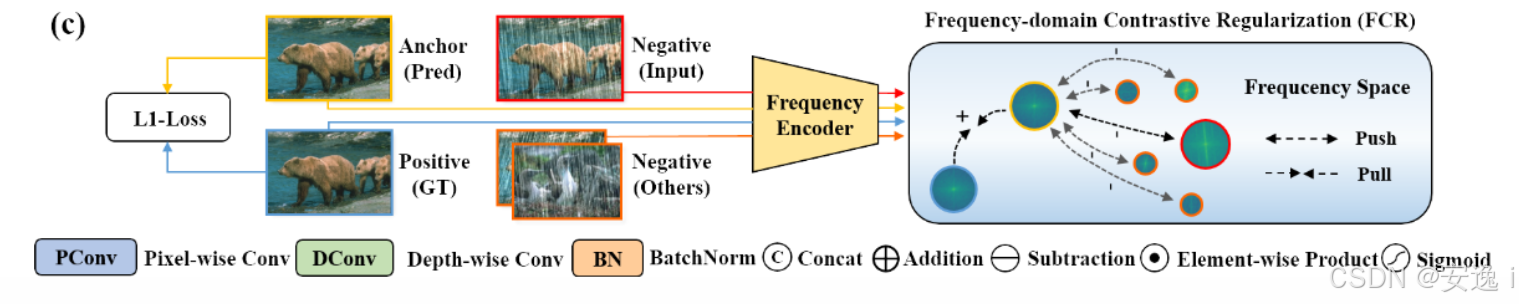 图像修复-ECCV 2024-Efficient Frequency-Domain Image Deraining with Contrastive Regularization-CSDN博客