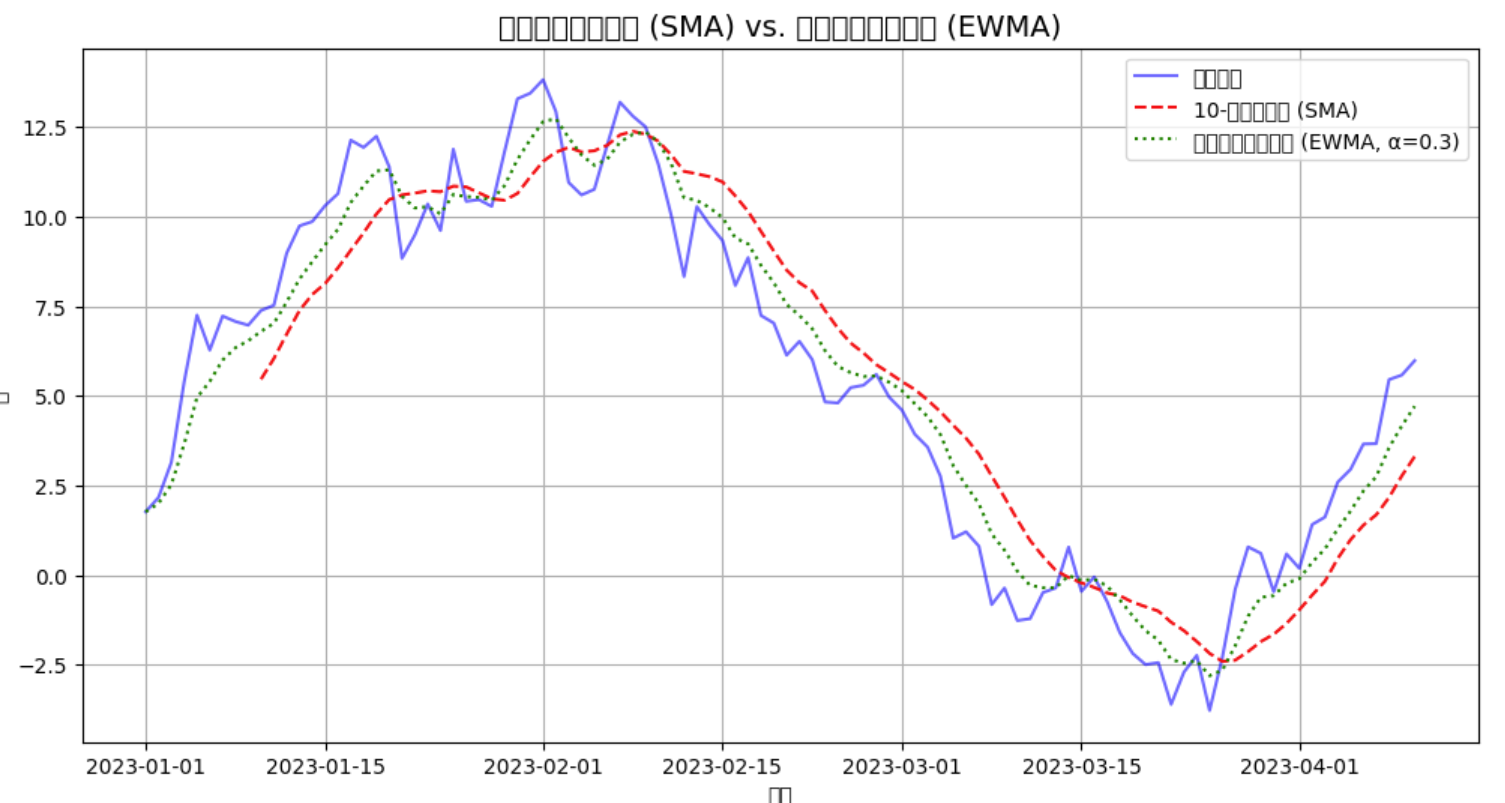 指数加权移动平均线（EWMA）vs.滑动窗口移动平均线（SMA）-CSDN博客