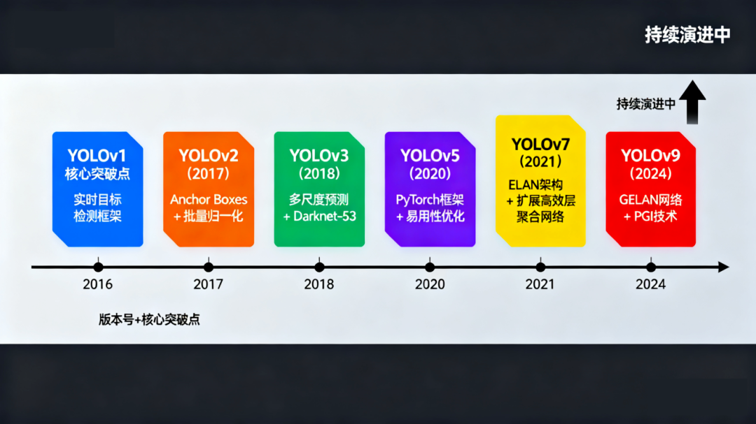 YOLO入门攻略：实时目标检测技术从理论到实践-CSDN博客