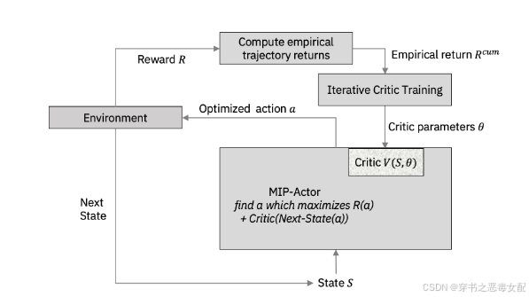 【论文笔记】deep Policy Iteration With Integer Programming For Inventory Management Csdn博客