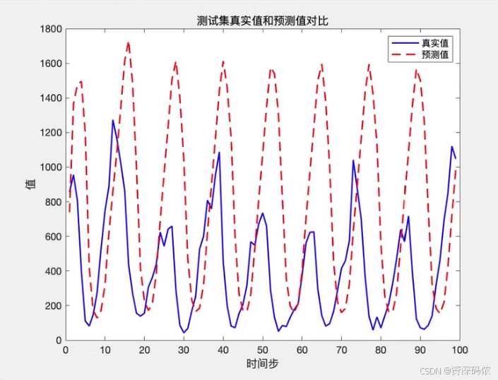 基于matlab建模代码lstm时间序列预测，lstm长短期记忆神经网络matlab Lstm代码 Csdn博客