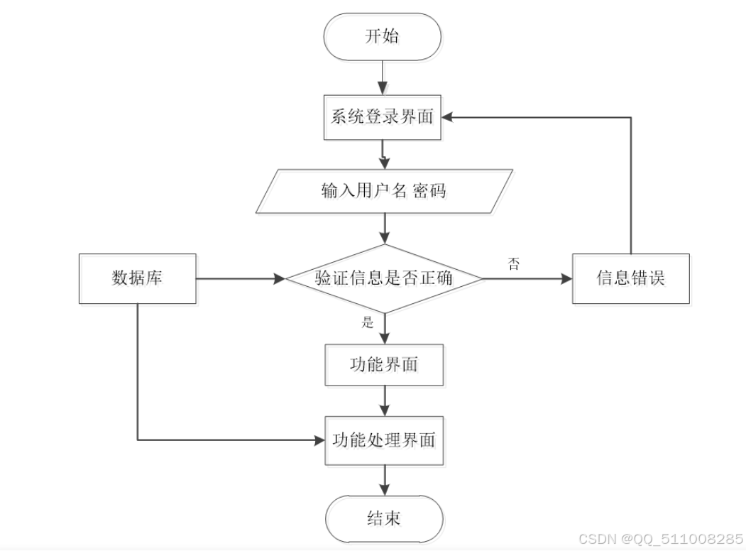 Vue Javaweb Python的智慧旅游综合服务平台 可视化大屏 Django Flask⁺springboot Csdn博客