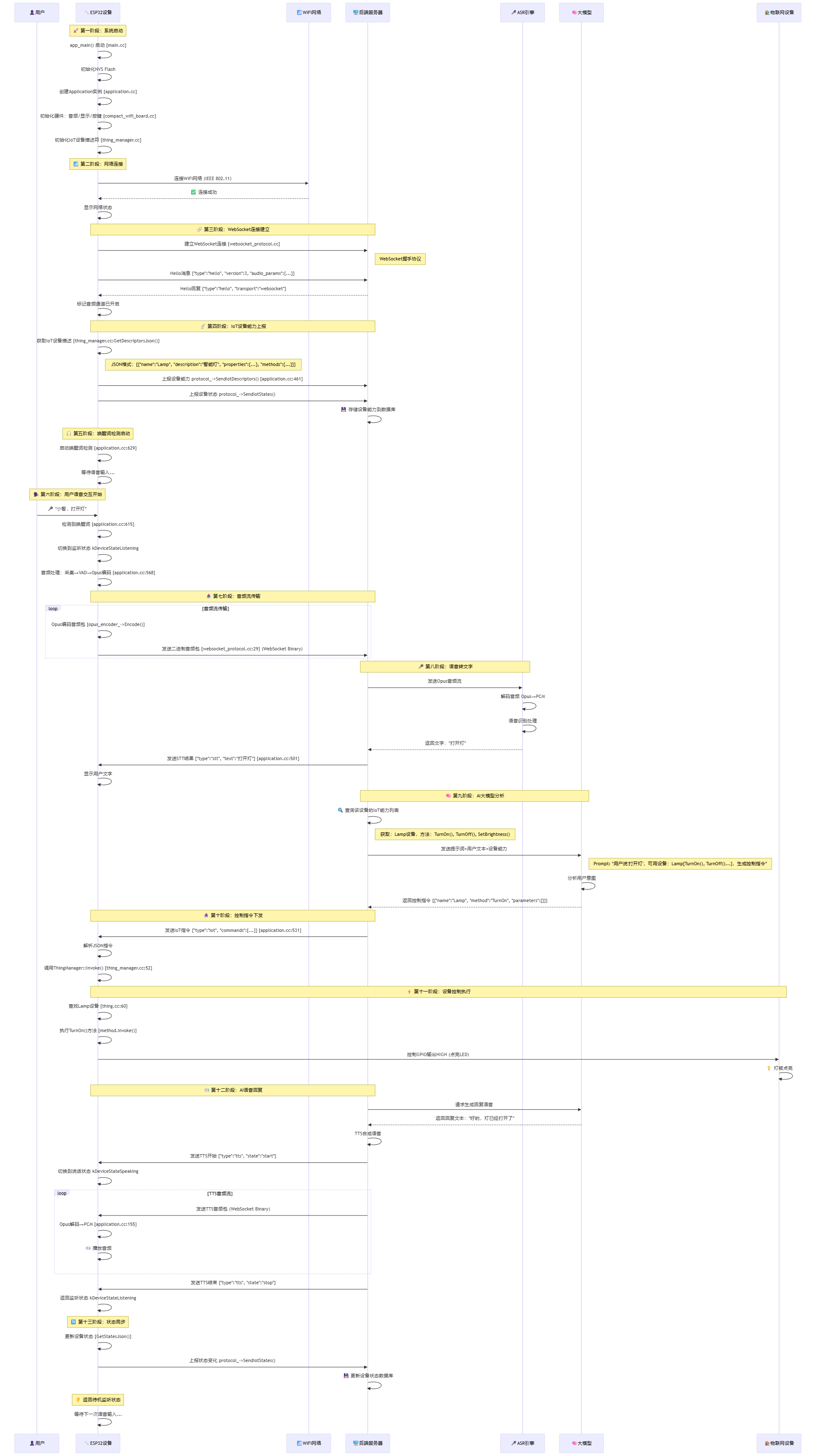 【语音结合大模型LLM控制IoT设备全流程解析】虾哥小智AI机器人_虾哥小智开源-CSDN博客