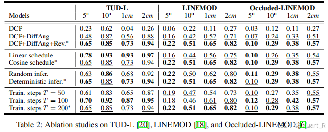 SE(3) Diffusion Model-based Point Cloud Registrationfor Robust 6D Object Pose Estimation 论文解读-CSDN博客
