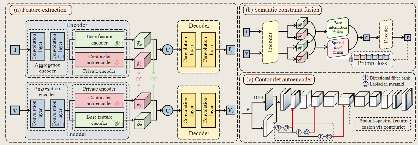 PromptFusion: Harmonized Semantic Prompt Learning for Infrared and ...