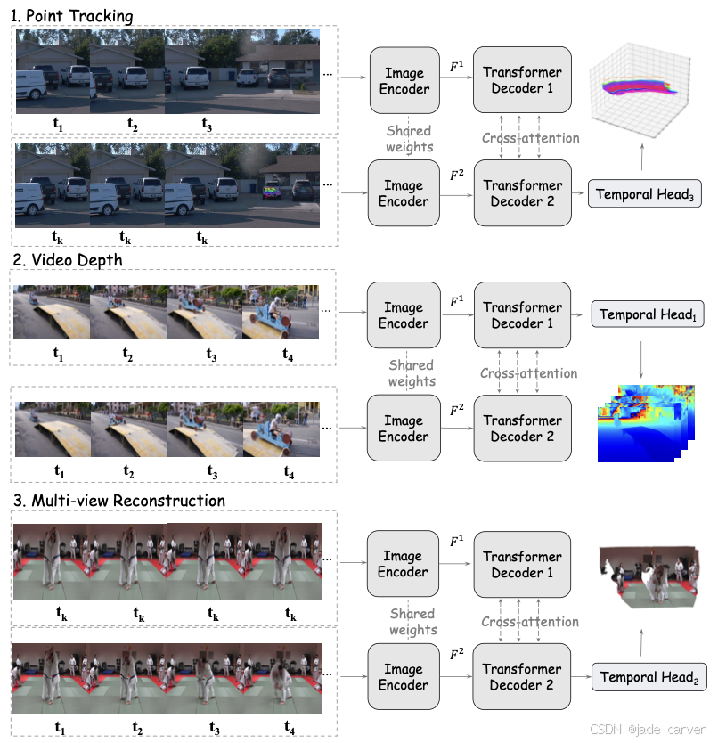 feed-forward系列工作集合与跟进（截止8月）_feedforward 3dgs-CSDN博客