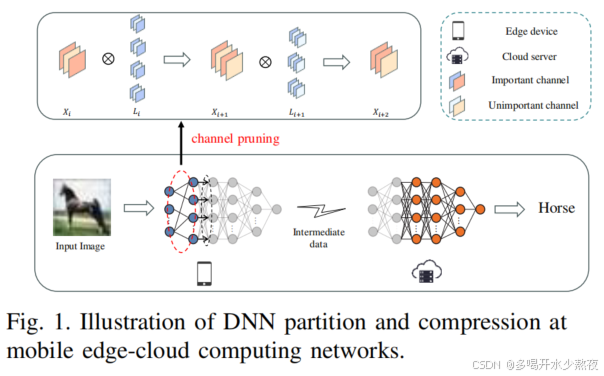 Collaborative DNNs Inference with Joint Model Partition and Compression in MEC论文阅读和学习_cutting ...