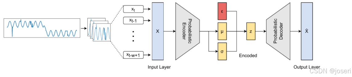 Deep Learning for Time Series Anomaly Detection: A Survey 阅读笔记-CSDN博客