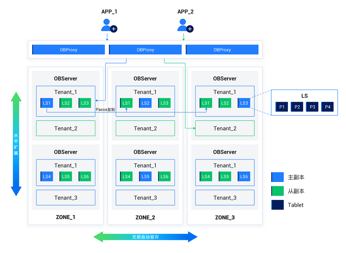 OceanBase集群配置项_oceanbase 查看节点配置-CSDN博客