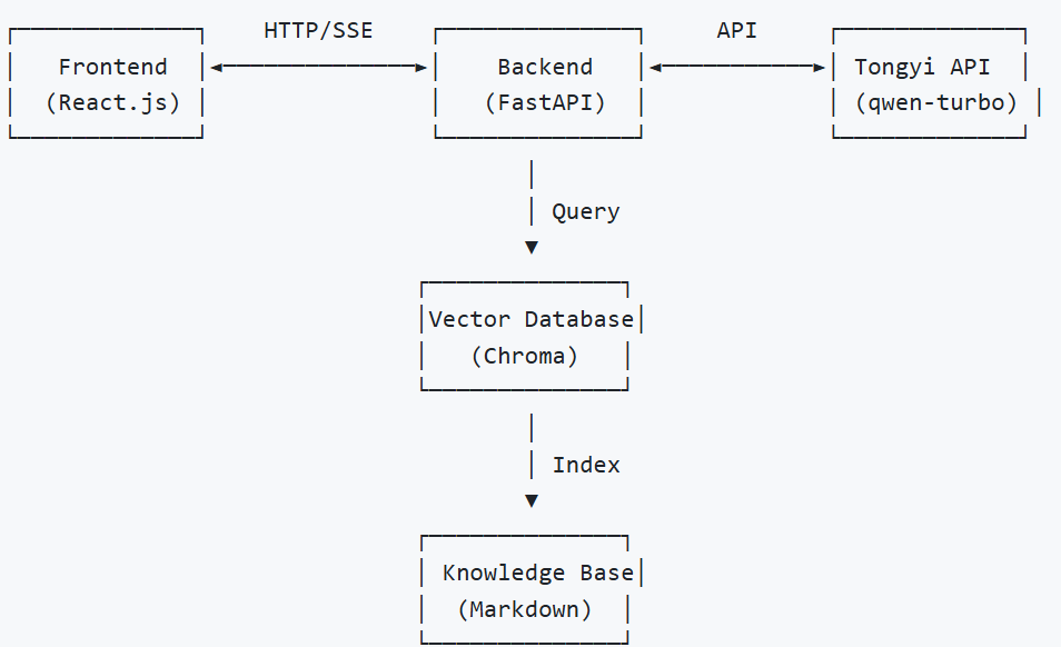 【作品集】基于React + FastAPI + LangChain + 通义千问的智能医疗问答系统_前端react组件ai问答样式功能-CSDN博客