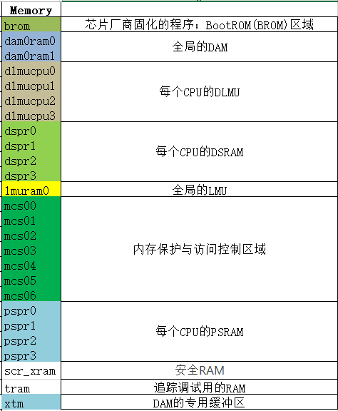 TC397的RAM区域划分及作用_tc397 内存-CSDN博客