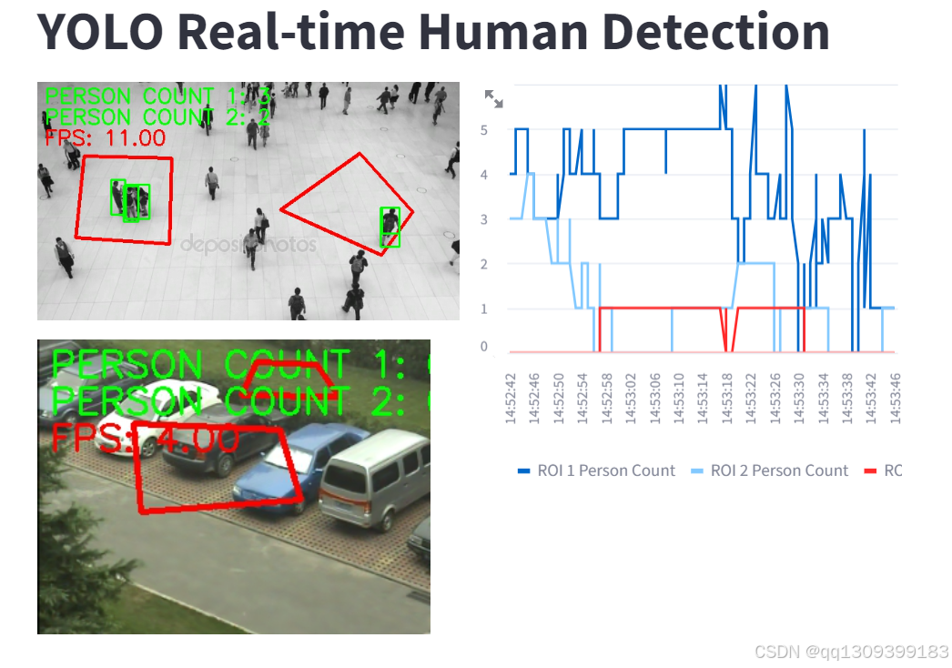 YOLOv11实时roi区域视频人车流量统计项目_yolo roi-CSDN博客