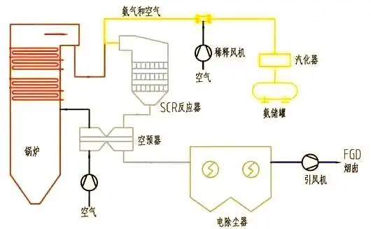 SCR烟气脱硝技术-CSDN博客