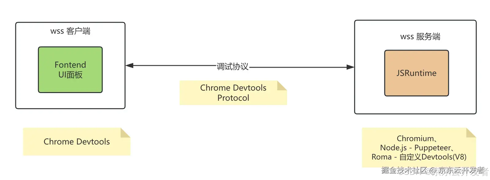 揭秘chrome Devtools:从原理到自定义调试工具chrome Devtools Protocol Csdn博客