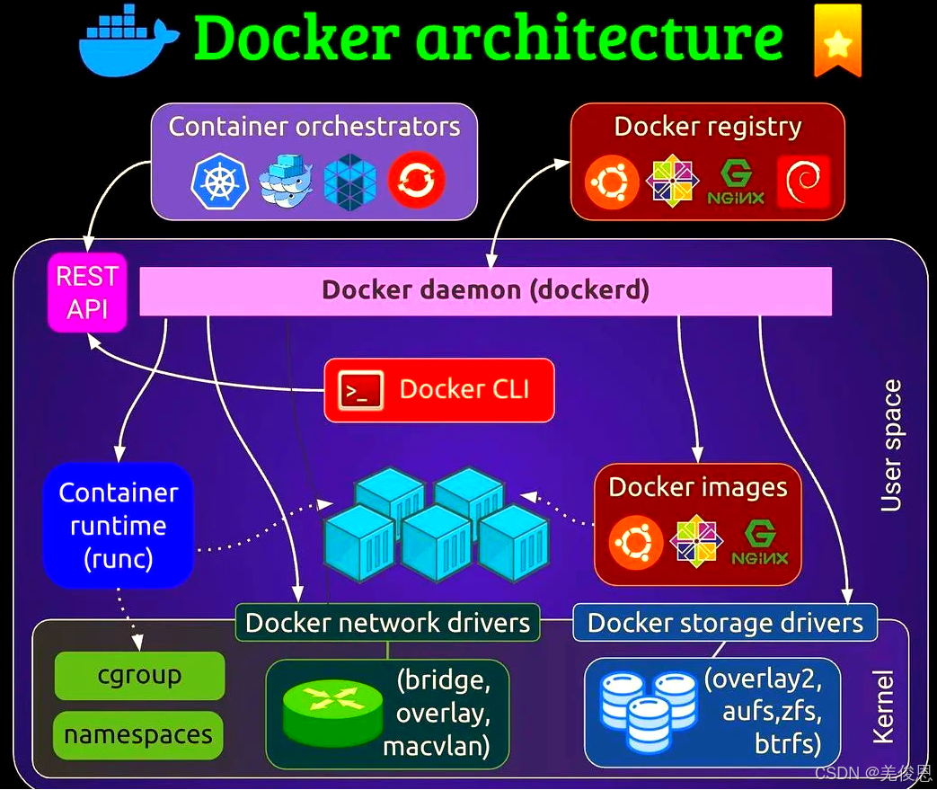 Docker复习笔记之概念篇_graphdriver-CSDN博客