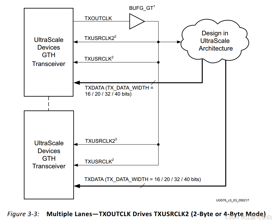 Xilinx GTH高速收发器顺藤摸瓜篇（五）_gth接口-CSDN博客