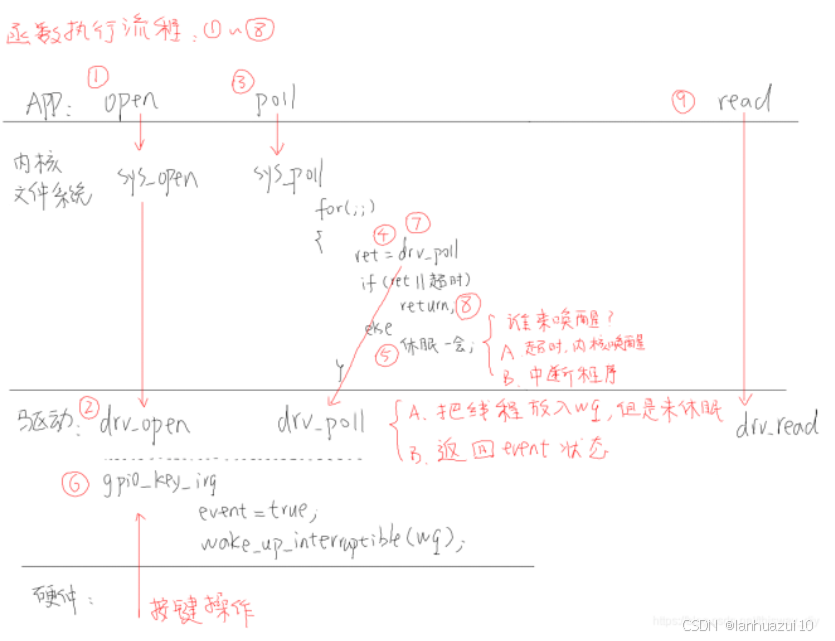 驱动学习-poll机制深入理解_驱动poll-CSDN博客