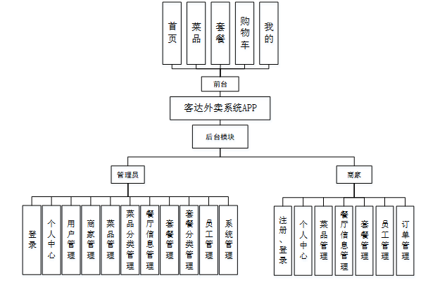 计算机毕业设计springboot的客达外卖系统app 基于spring Boot的外卖配送平台系统设计与实现 Spring Boot驱动的在线外卖管理系统开发 Csdn博客