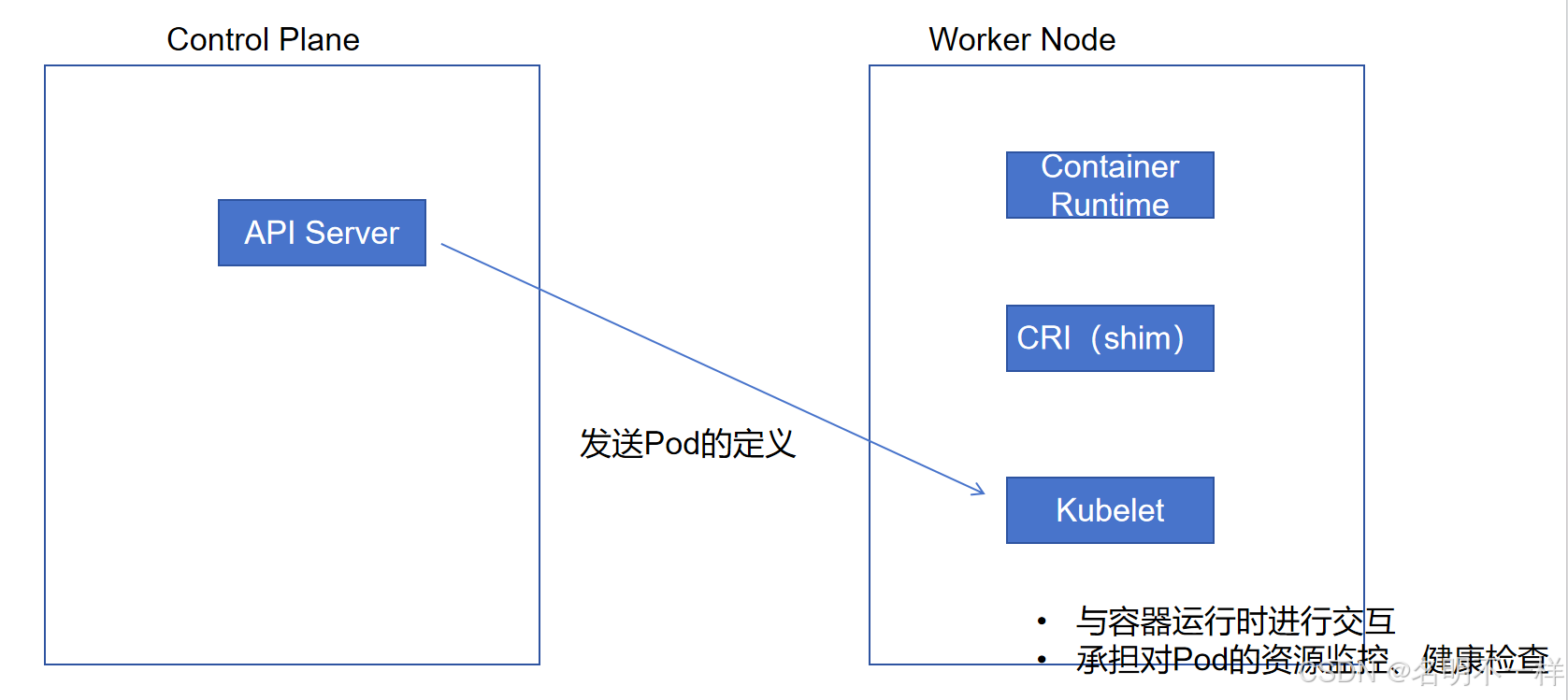 Kubernetes架构之worker node components（译）_kubeworker-CSDN博客
