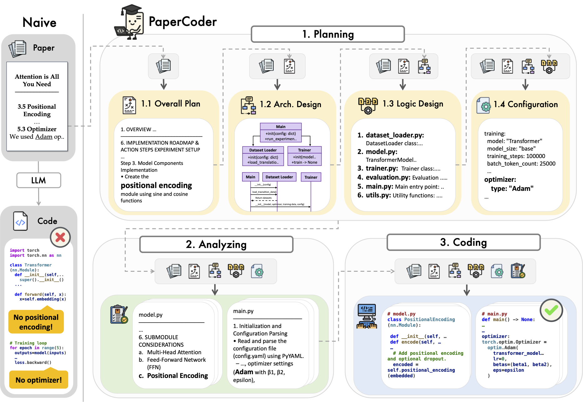【智能体帮你复现论文】Paper2Code: Automating Code Generation from Scientific Papers in Machine Learning-CSDN博客