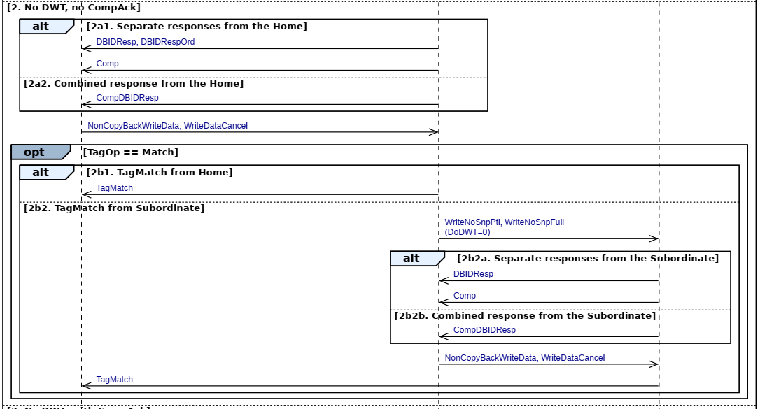3-- CHI Write Transaction_chi writeevictorevict-CSDN博客
