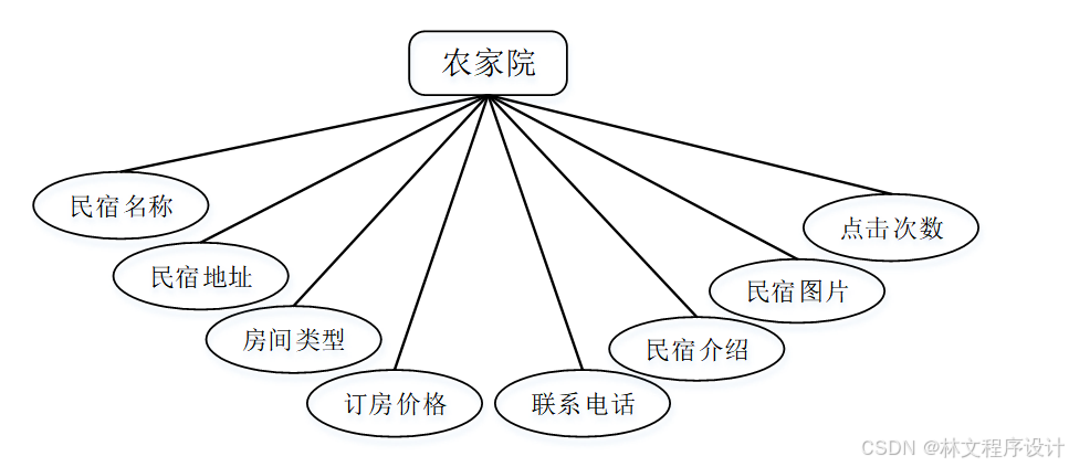 计算机毕业设计农家乐运营管理系统的设计与实现 农家乐综合管理平台的设计与开发 基于web的农家乐信息化管理系统基于web的农家乐管理系统的设计与实现 Csdn博客