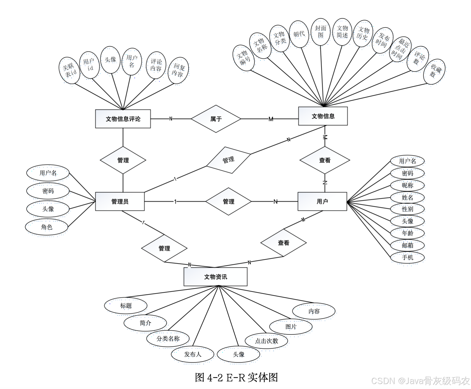 【java毕业项目】基于springbootvue的文物管理系统的设计与实现（源码lw包运行） Csdn博客