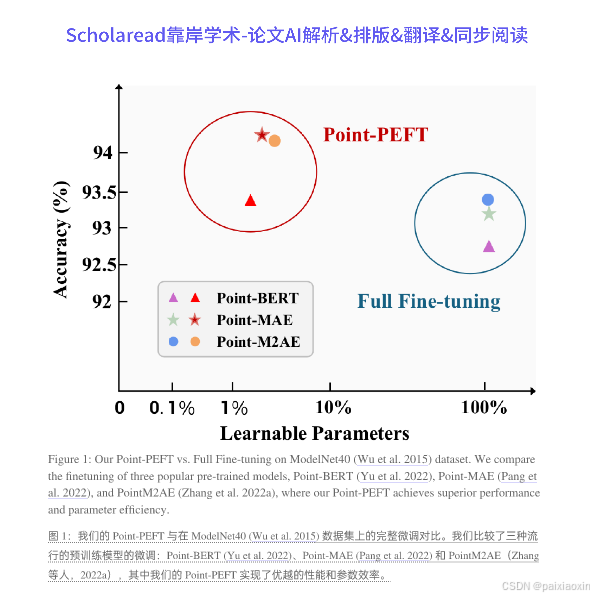 AAAI2024最佳解读|Point-PEFT Parameter-Efficient Fine-Tuning for 3D Pre-trained Models-CSDN博客