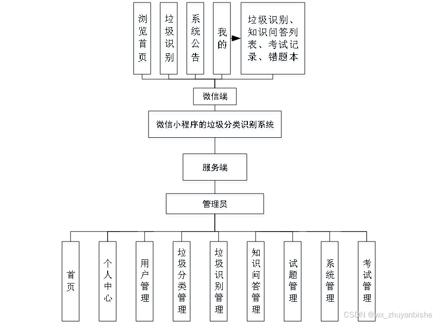 计算机毕业设计之springboot基于微信小程序的垃圾分类识别系统的设计与实现 Csdn博客
