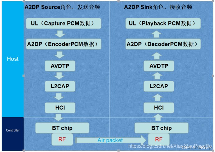 Bluetooth A2DP 概述-CSDN博客
