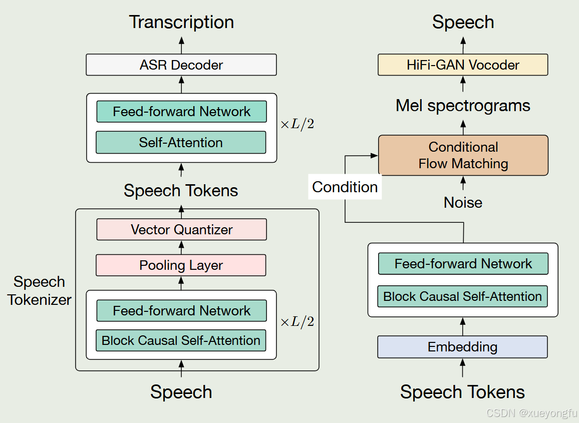 最近流式语音大模型汇总以及benchmark-CSDN博客