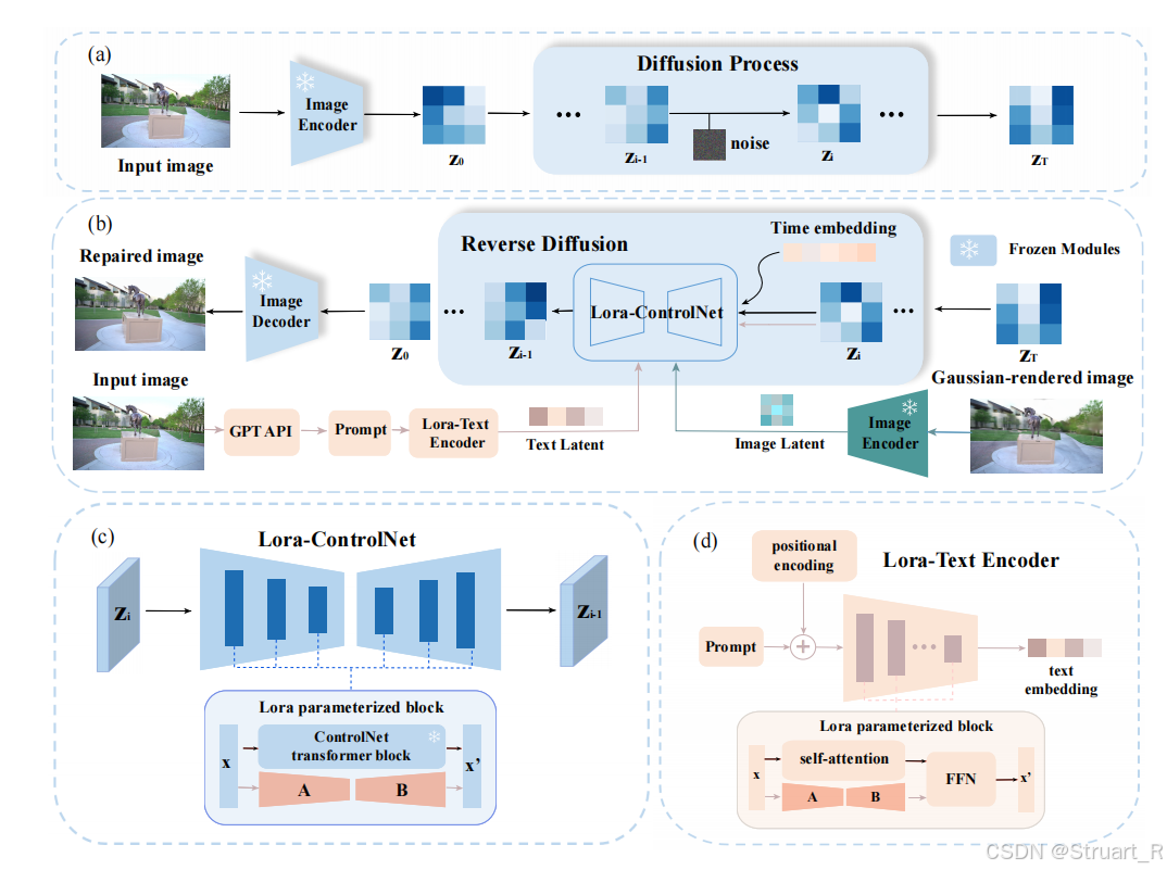 LM-Gaussian: Boost Sparse-view 3D Gaussian Splatting with Large Model Priors 论文解读-CSDN博客