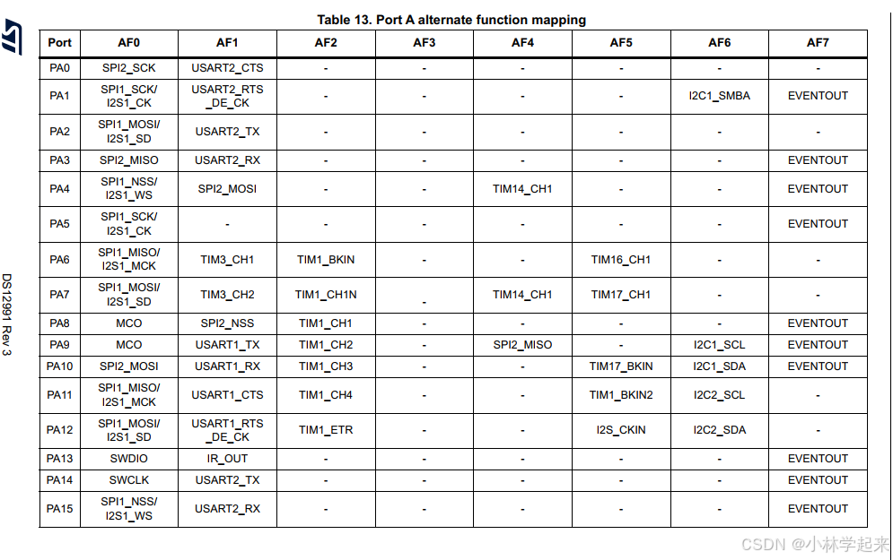 【STM32】stm32G030 BLDC电机PWM配置_stm32g030 pwm-CSDN博客