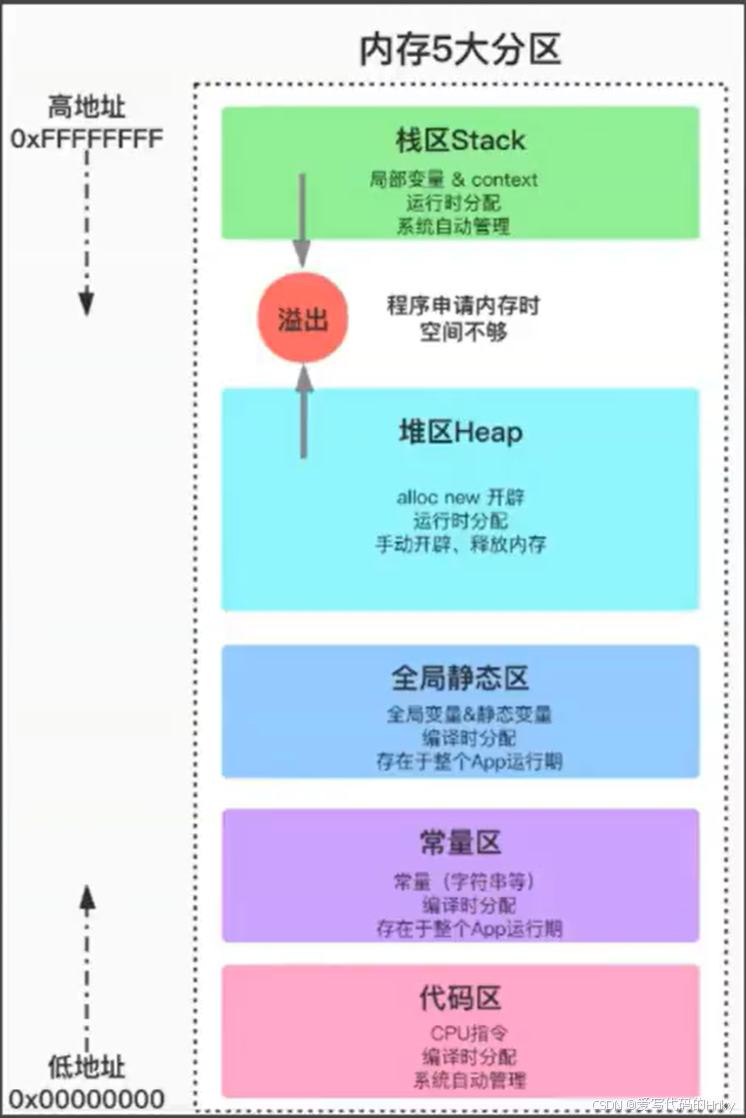 c语言内存部署-CSDN博客