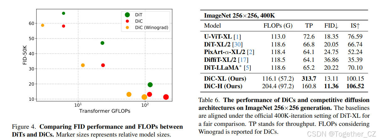 DiC: Rethinking Conv3x3 Designs in Diffusion Models——DiC：重新思考扩散模型中的 3×3 ...