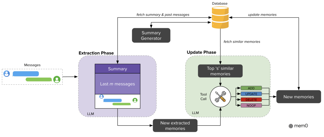 Agent记忆理论与框架（一）：Mem0、MemU、MemOS_mem0 memu-CSDN博客