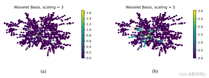 [ICLR 2019]Graph Wavelet Neural Network_[1]xu b b, shen h w, cao q, et ...