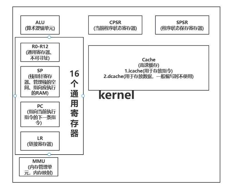 嵌入式开发学习日志（硬件学习——51单片机温度传感器和ARM体系架构——Day4）-CSDN博客