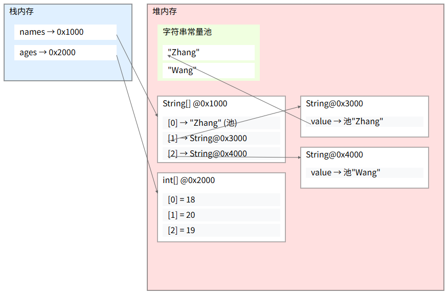【java】【OOP】面向对象程序设计 应试大纲版_面相对象的java语言程序设计怎么考-CSDN博客