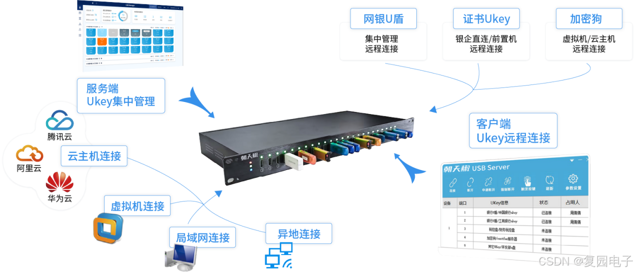 USBServer：国元证券前置机虚拟化的变革力量-CSDN博客