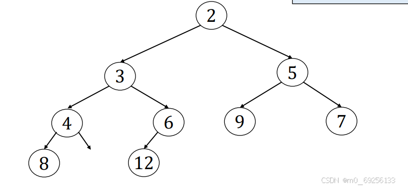 Heaps and Hash Tables: Heaps(1)-CSDN博客