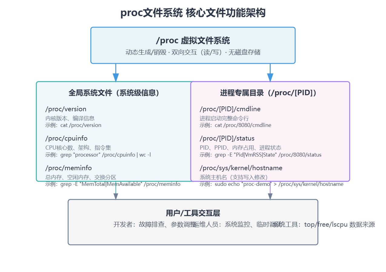 Linux内核架构浅谈77 - Linux proc文件系统：/proc目录下关键文件的含义与使用-CSDN博客